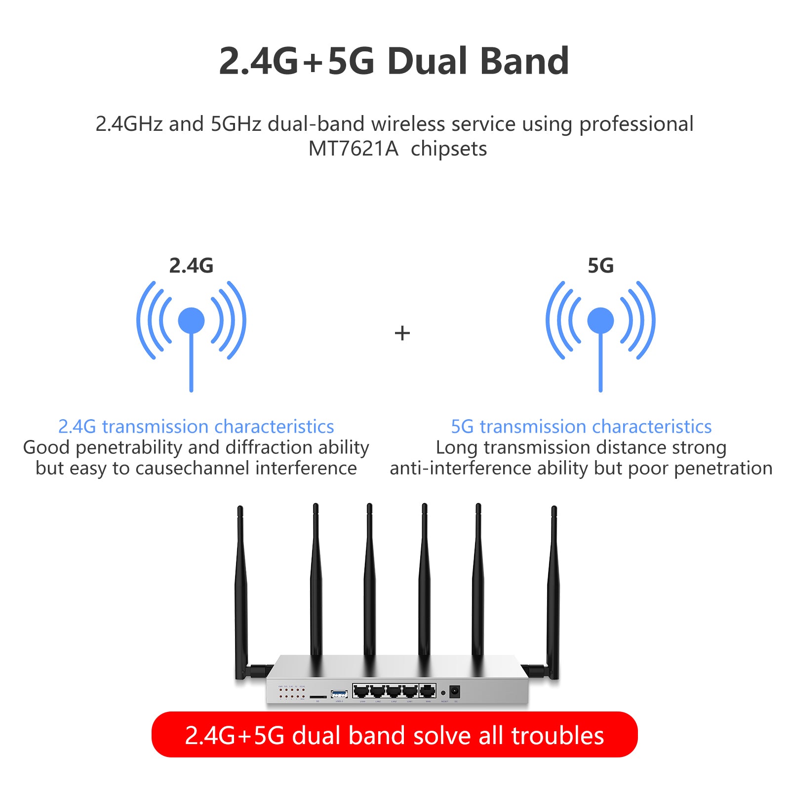 WG3526 Smart WiFi Wireless 4G Gigabit Router with SIM Card Slot ...